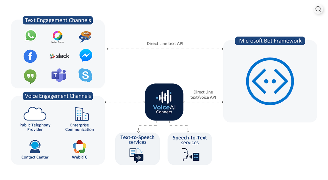 AudioCodes VoiceAI Connect | Microsoft Bot Framework AudioCodes VoiceAI Connect | Microsoft Bot Framework